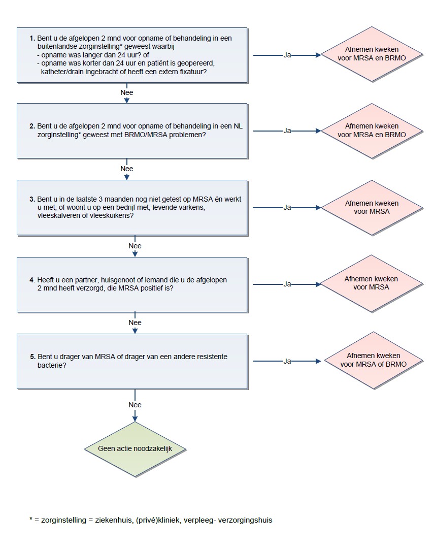 BRMO en MRSA - Slingeland Ziekenhuis